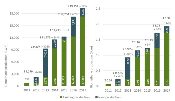 Production of biomethane in Europe in 2011-2017 - SAF Ukraine