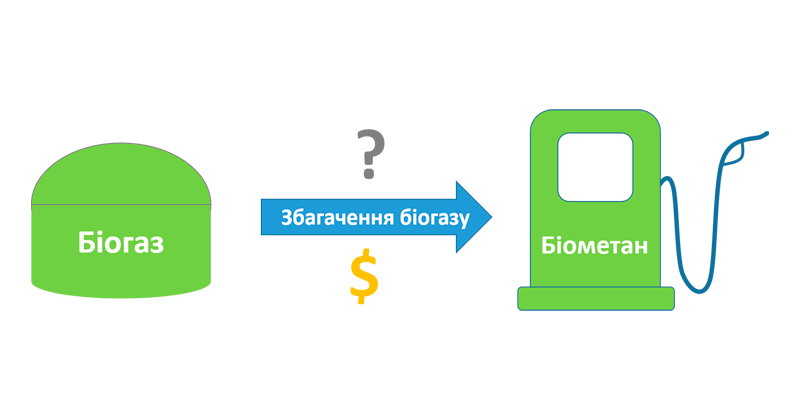 Cost of enrichment of biogas to biomethane - SAF Ukraine