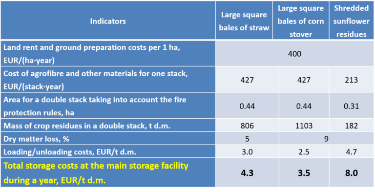Assessment of crop residues storage costs - SAF Ukraine