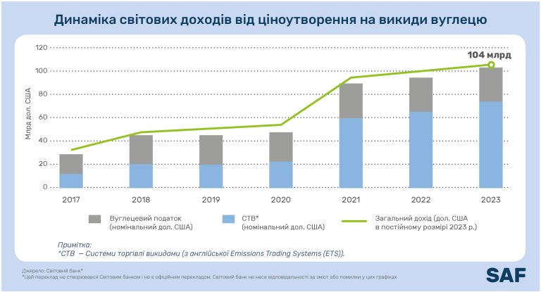 Огляд ціноутворення на викиди вуглецю Saf Україна