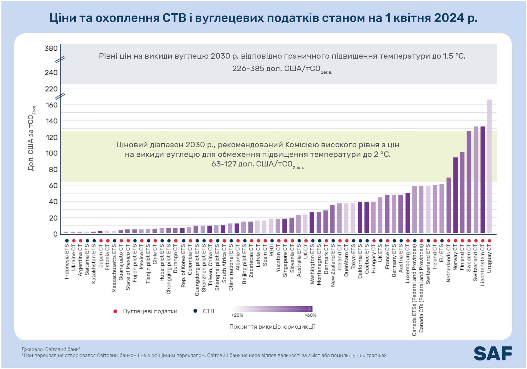 Огляд ціноутворення на викиди вуглецю Saf Україна