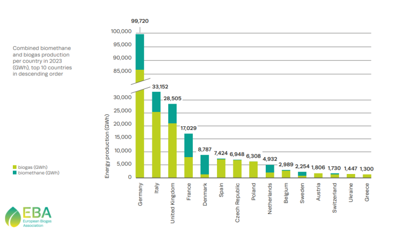 Biomethane production and use in European countries: EBA report
