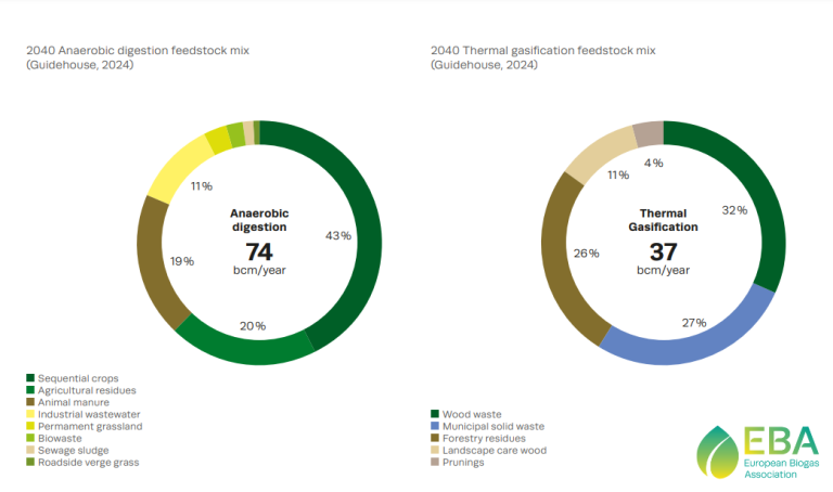 Biomethane production and use in European countries: EBA report